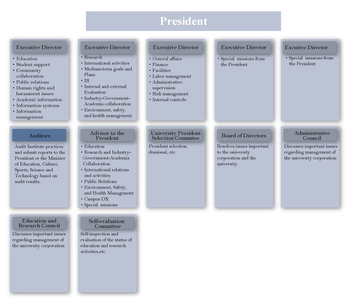 Administrative System and Staff ｜NARA Institute of Science and Technology