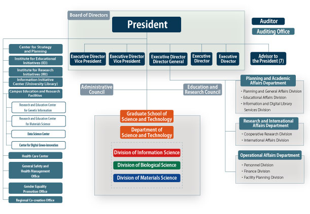 Organization ｜NARA Institute of Science and Technology